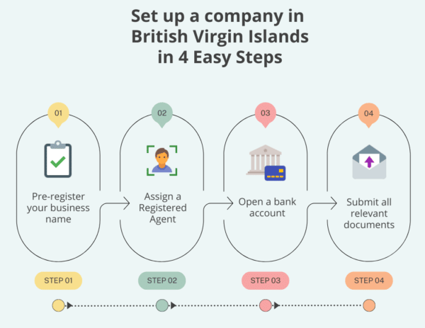 Benefit To Setup BVI Company