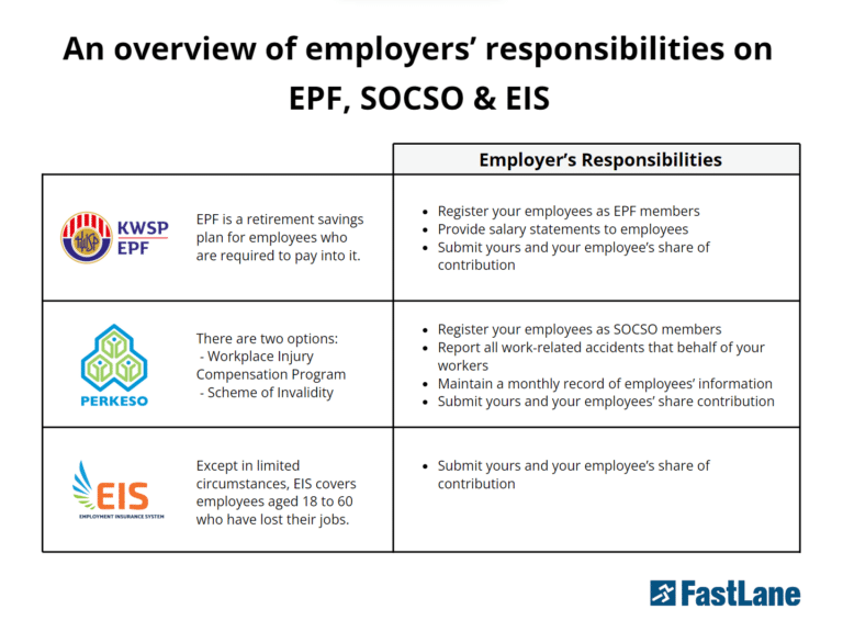 What is EPF and SOCSO