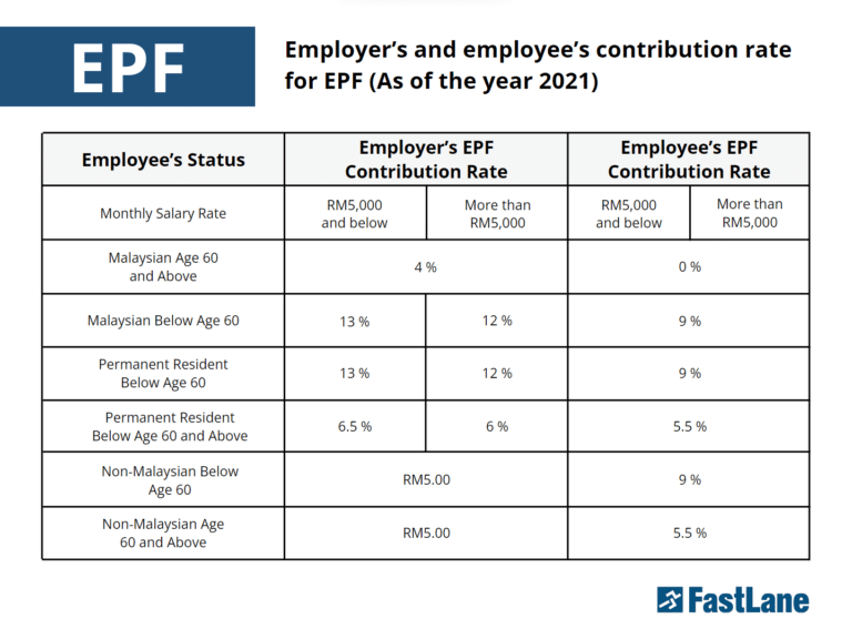 What is EPF and SOCSO