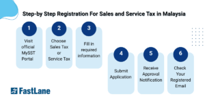 Sales And Service Tax - SST Malaysia 2025