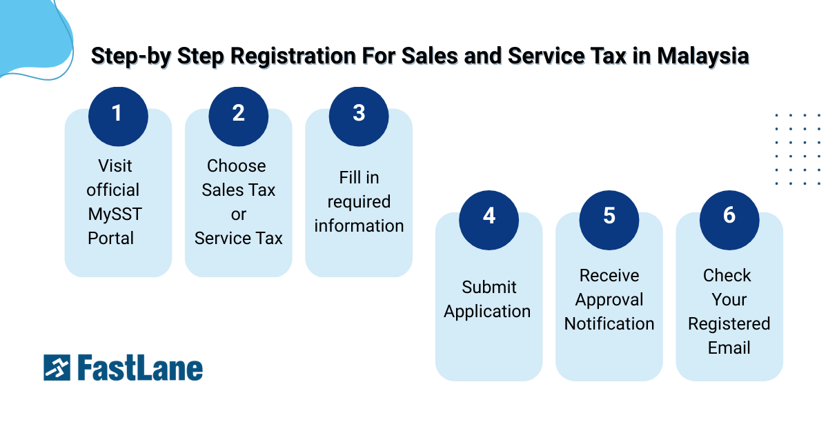 Sales And Service Tax - SST Malaysia 2025