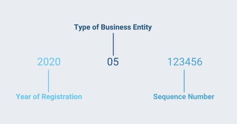 Business registration number in Malaysia