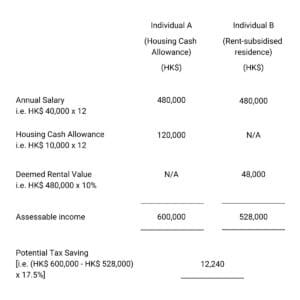 Hong Kong Housing Allowance & Benefits