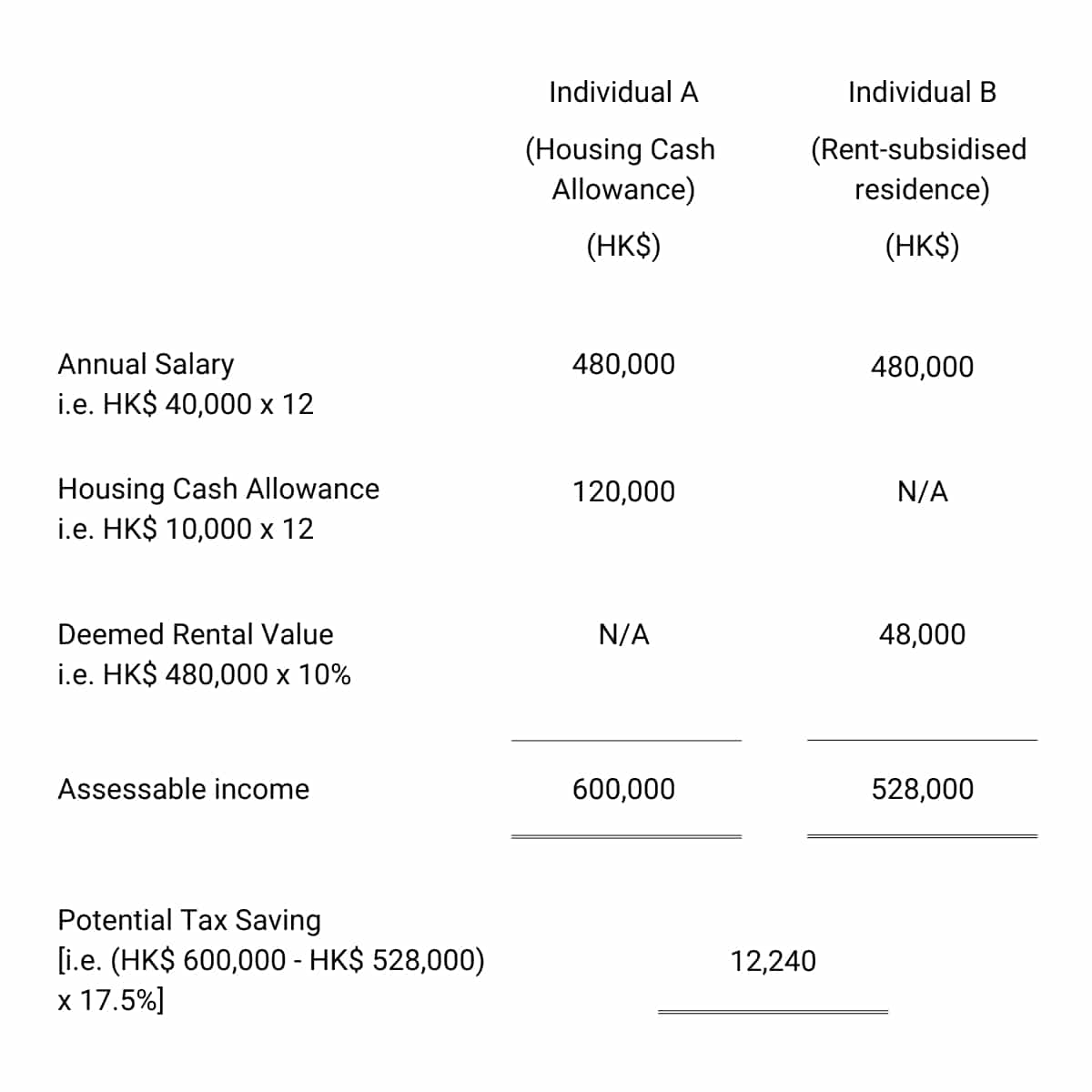 Hong Kong Housing Allowance & Benefits