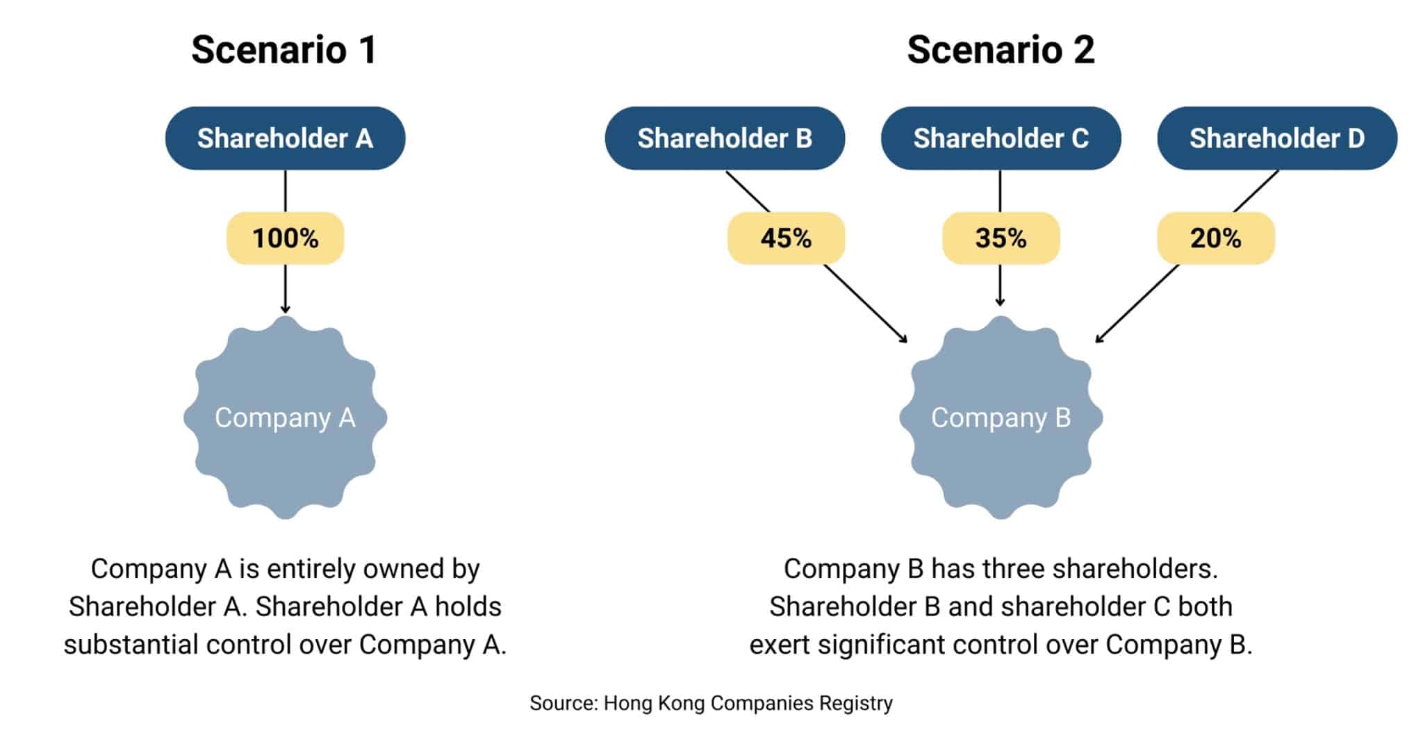 A Guide on the Significant Controllers Register in Hong Kong