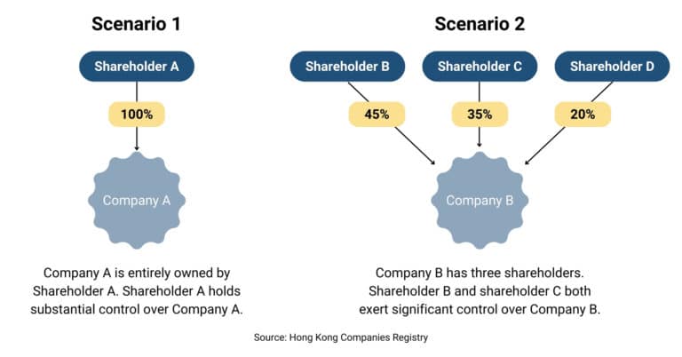 A Guide on the Significant Controllers Register in Hong Kong